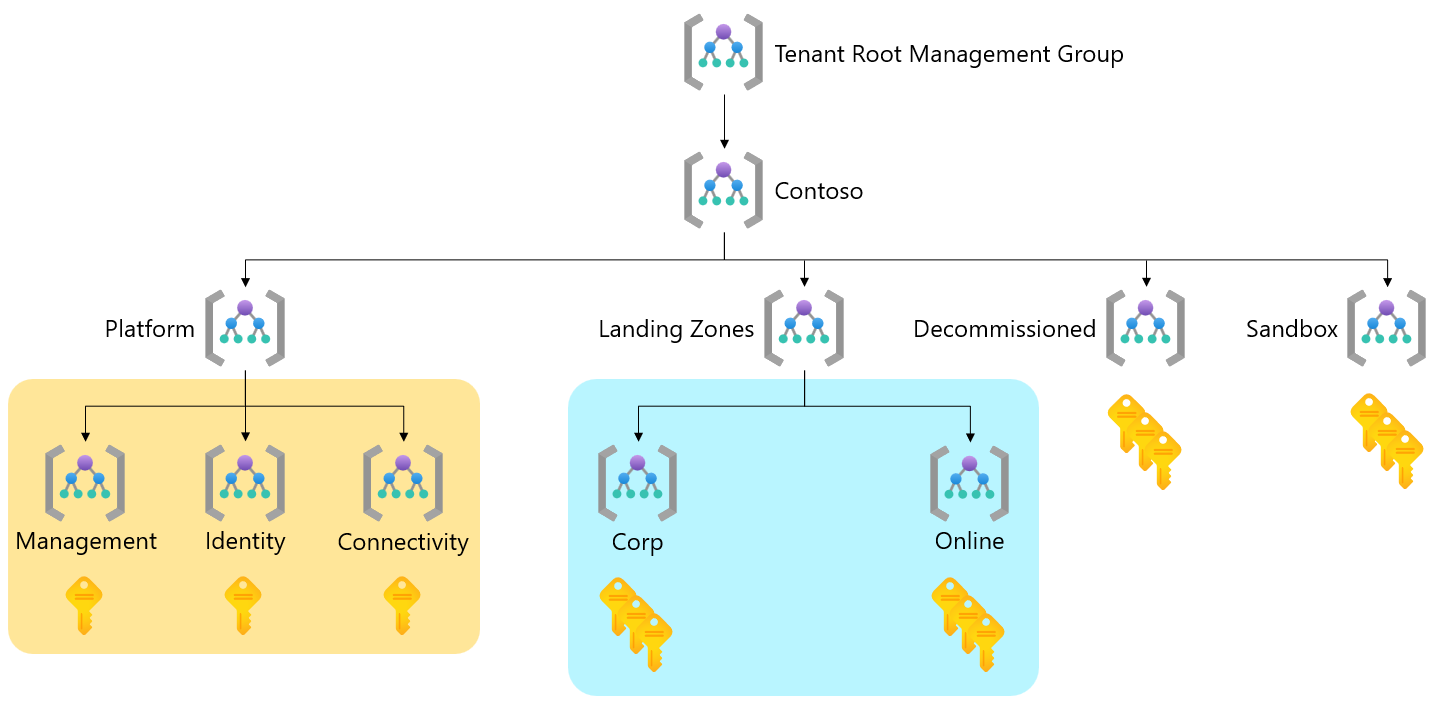 Azure landing zones – DataLyseis Azure landing zones – DataLyseis